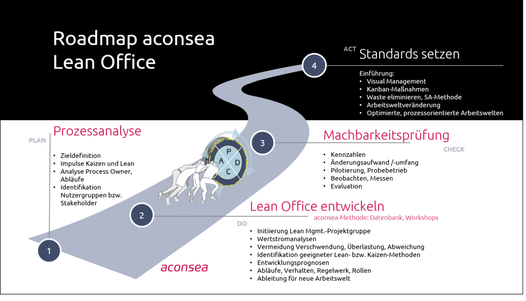 Büro - aconsea Lean Office für schlanke Prozesse und Effizienz